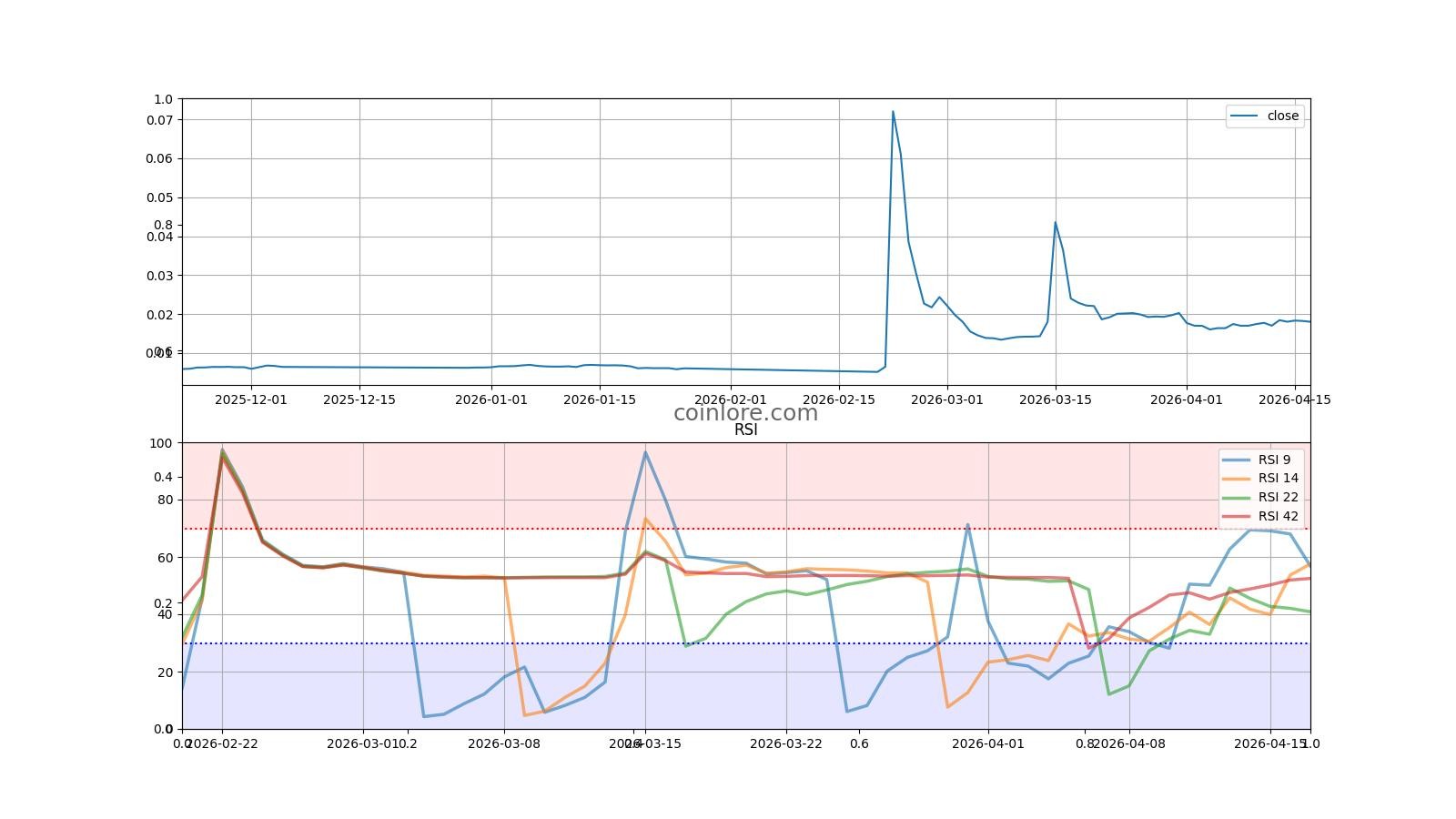 Wally Bot RSI indicator