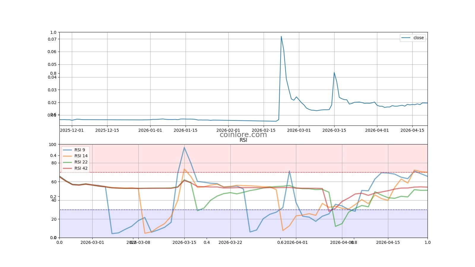 Wally Bot RSI indicator