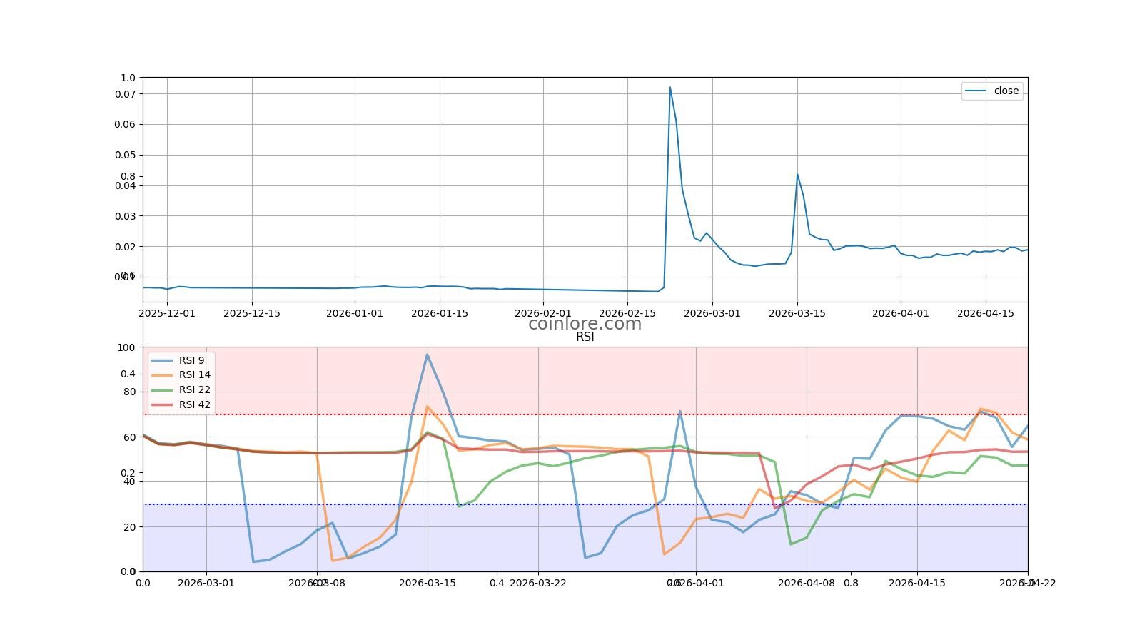 Wally Bot RSI indicator