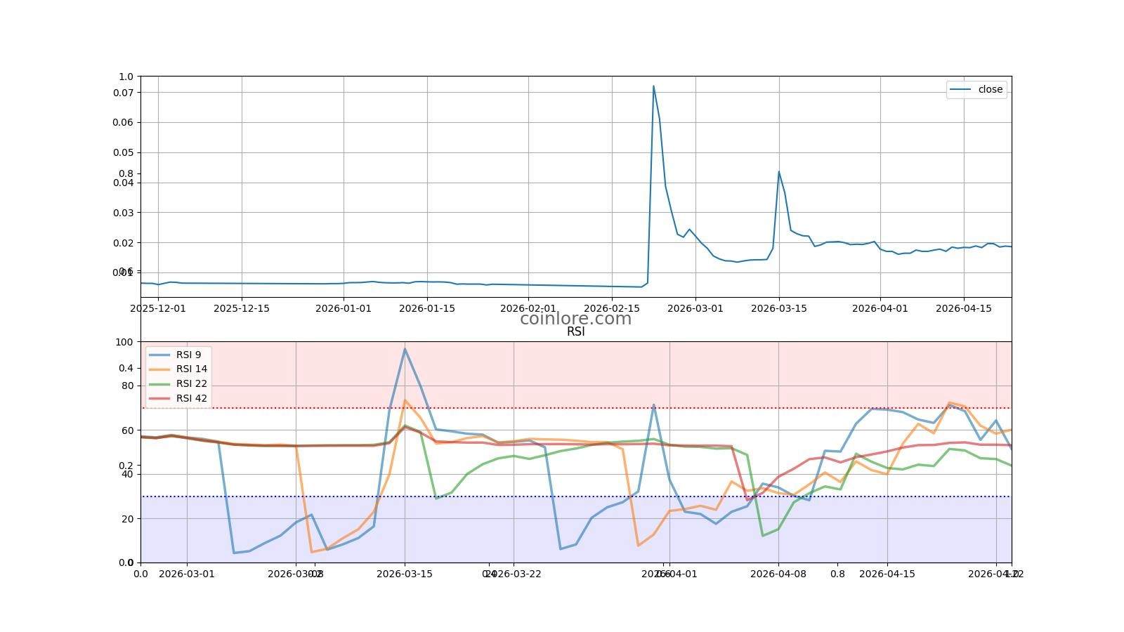 Wally Bot RSI indicator