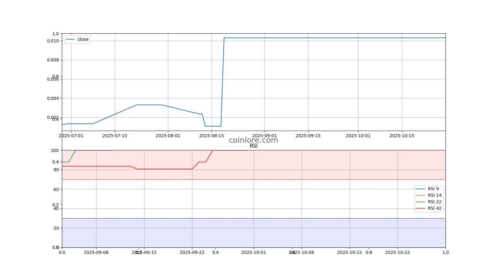 Waltonchain RSI indicator
