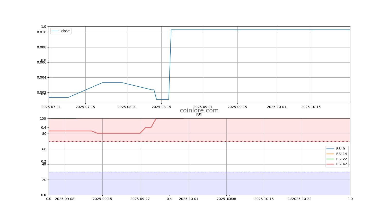 沃尔顿链 RSI indicator
