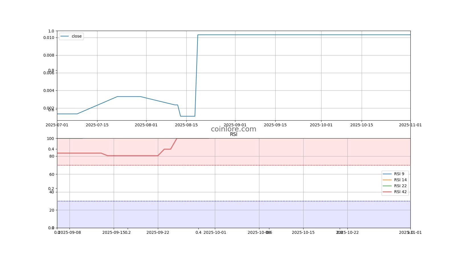Waltonchain RSI indicator