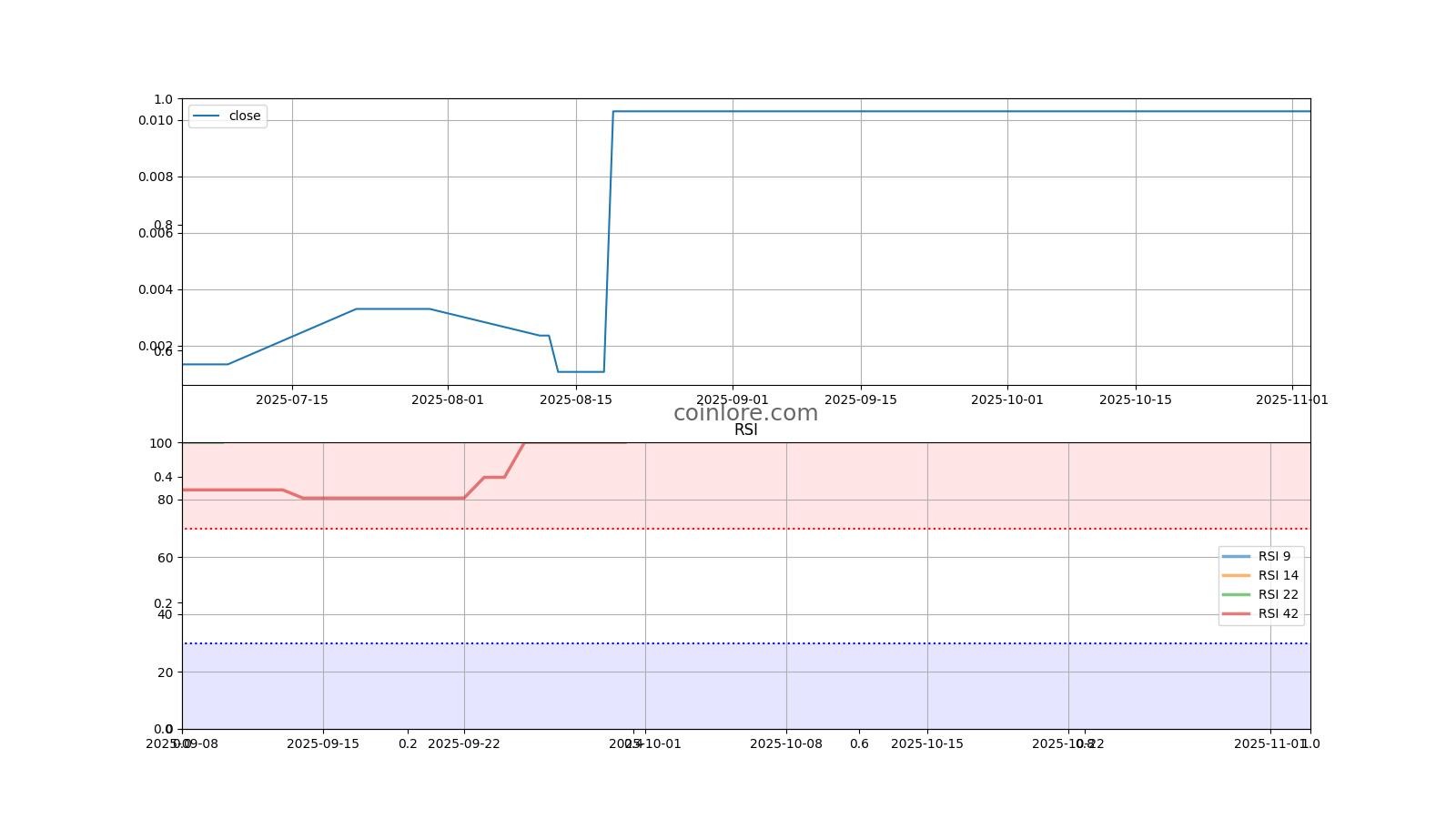 ウォルトンチェーン RSI indicator