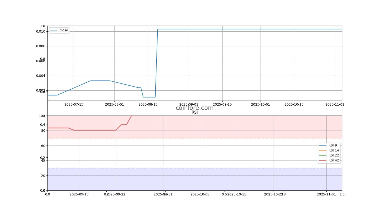 Walton RSI indicator