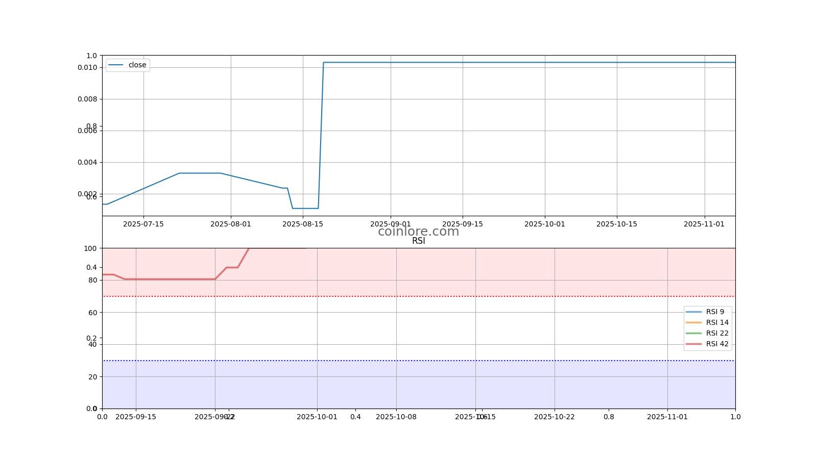 Waltonchain RSI indicator