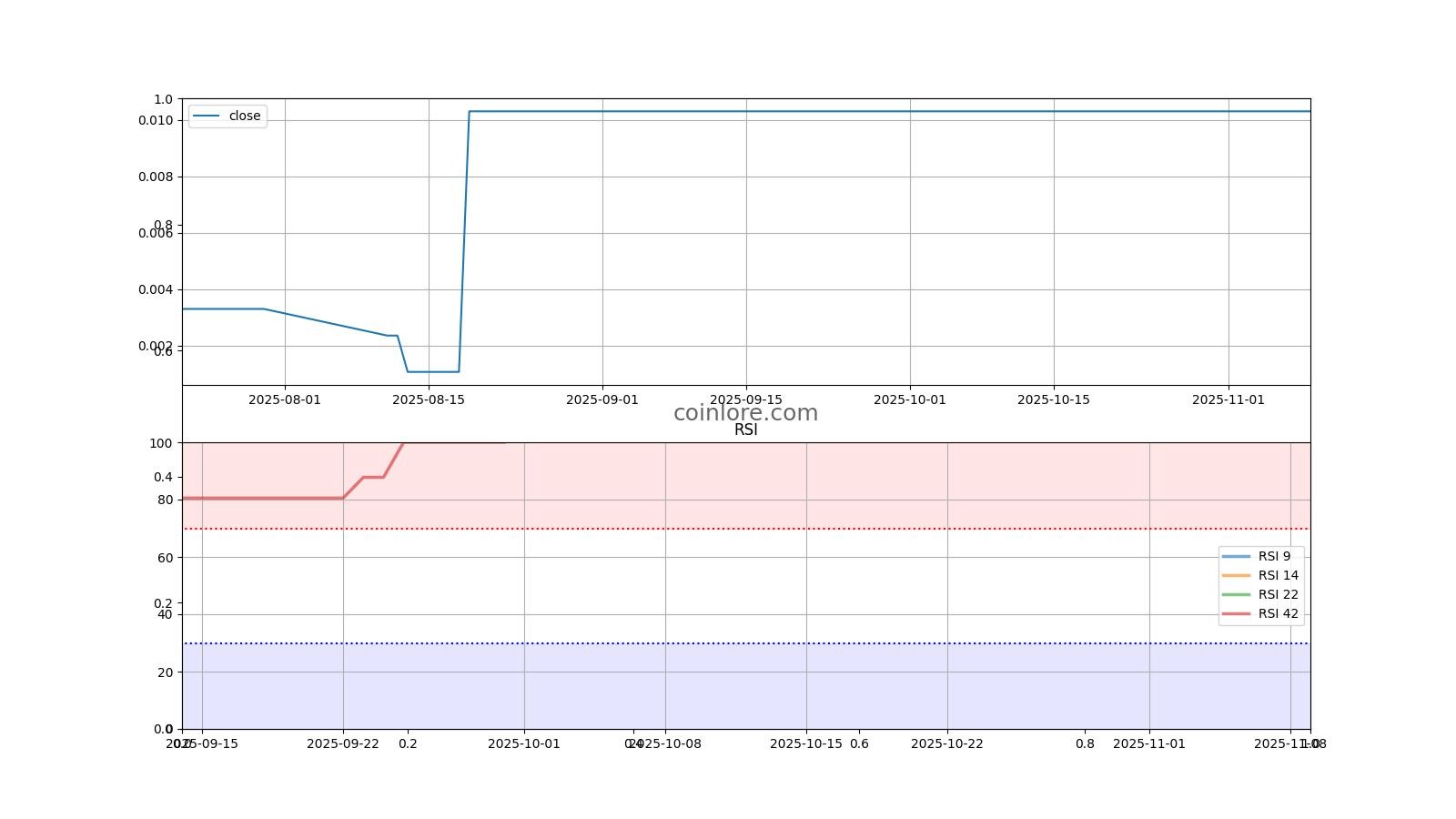 Waltonchain RSI indicator