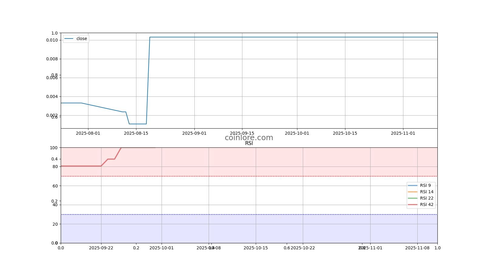 Walton RSI indicator