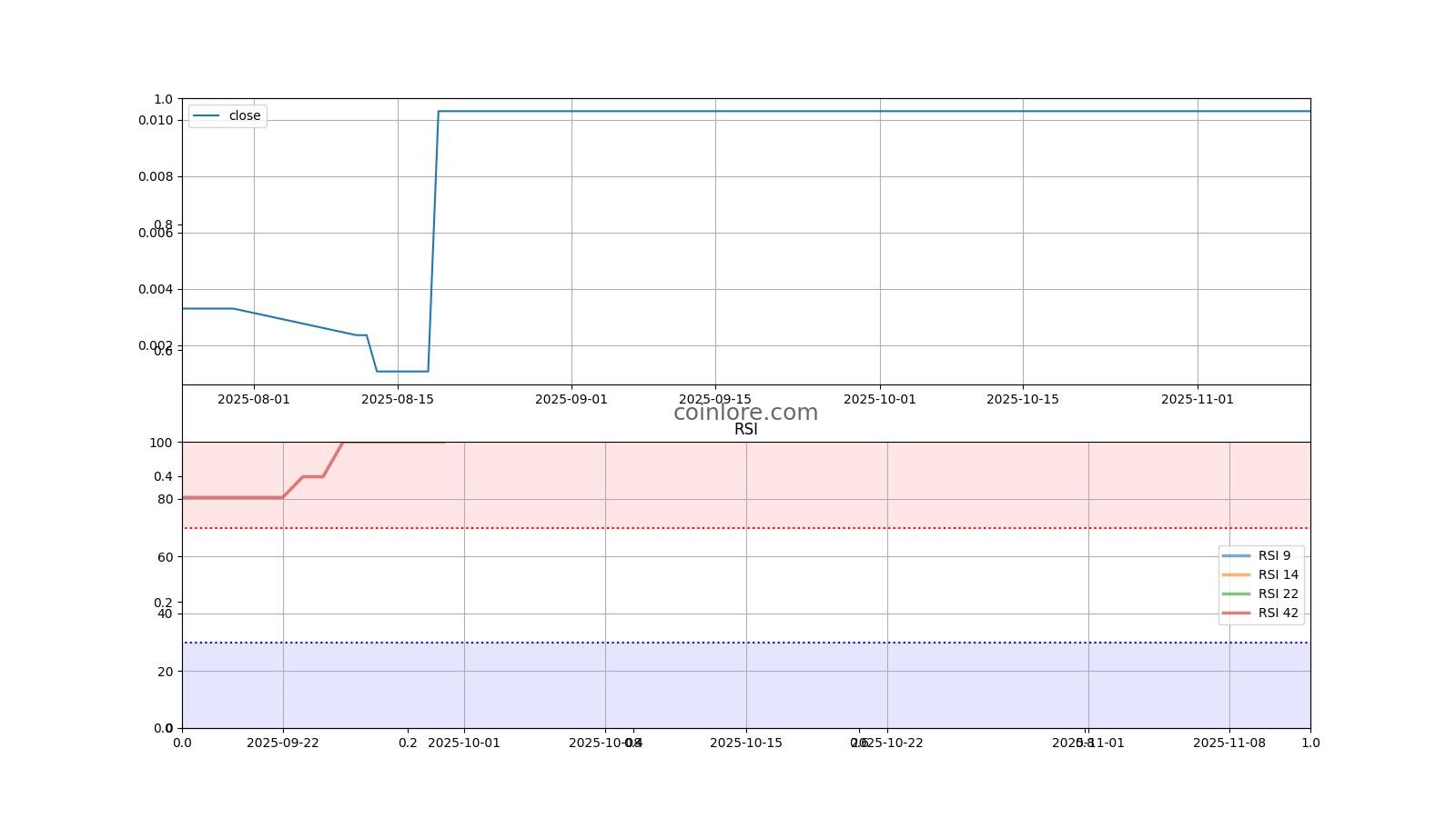 Waltonchain RSI indicator