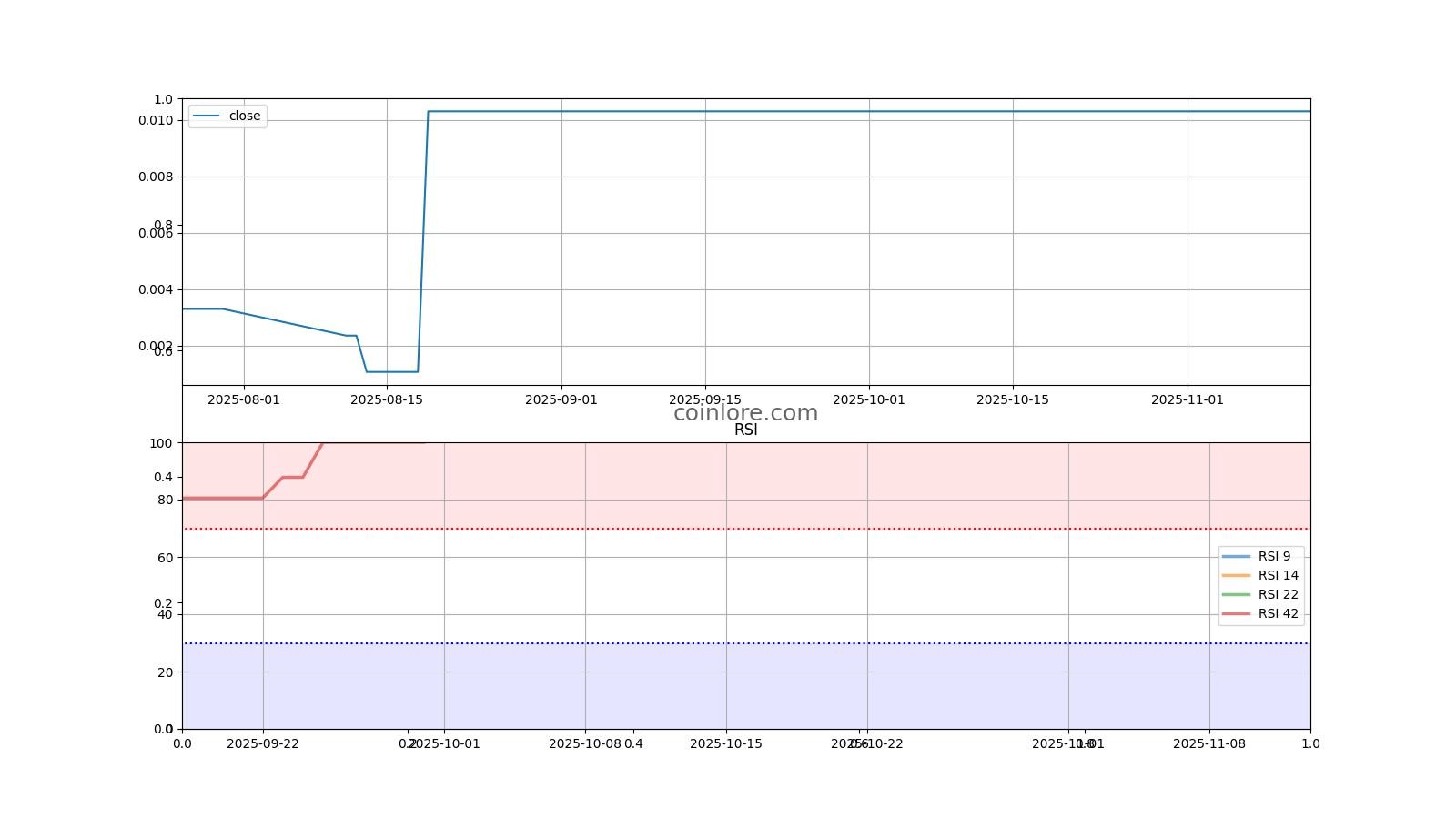 Waltonchain RSI indicator