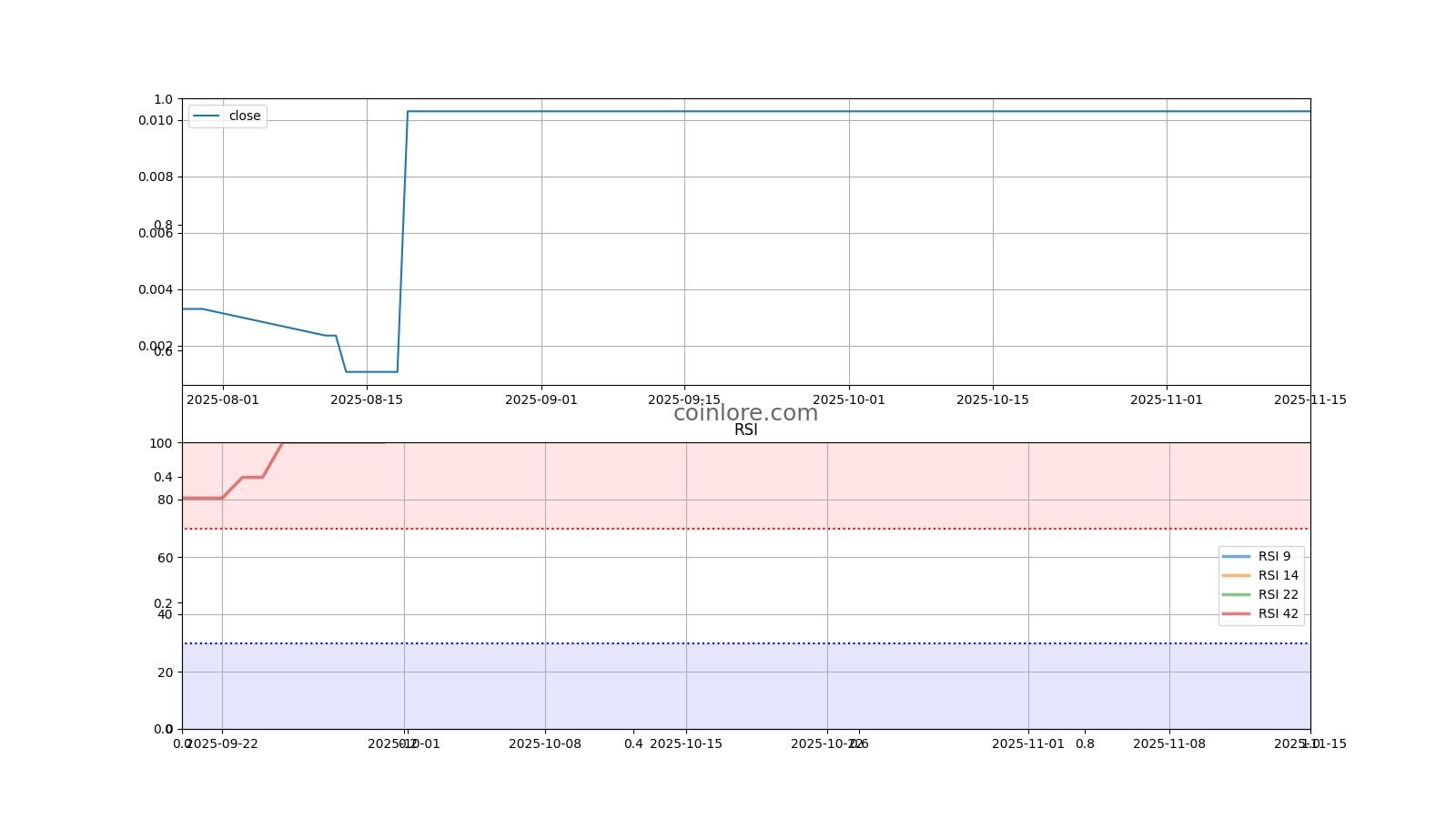 Waltonchain RSI indicator