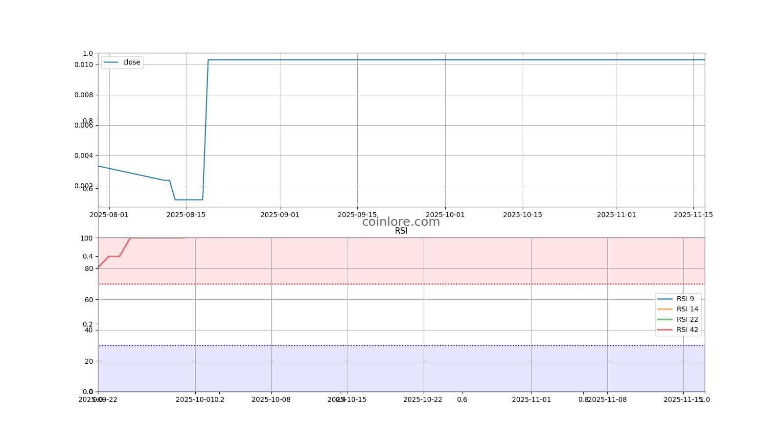 Waltonchain RSI indicator