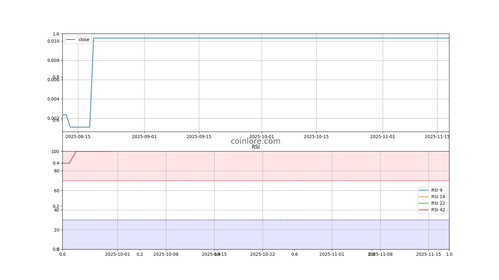 Waltonchain RSI indicator