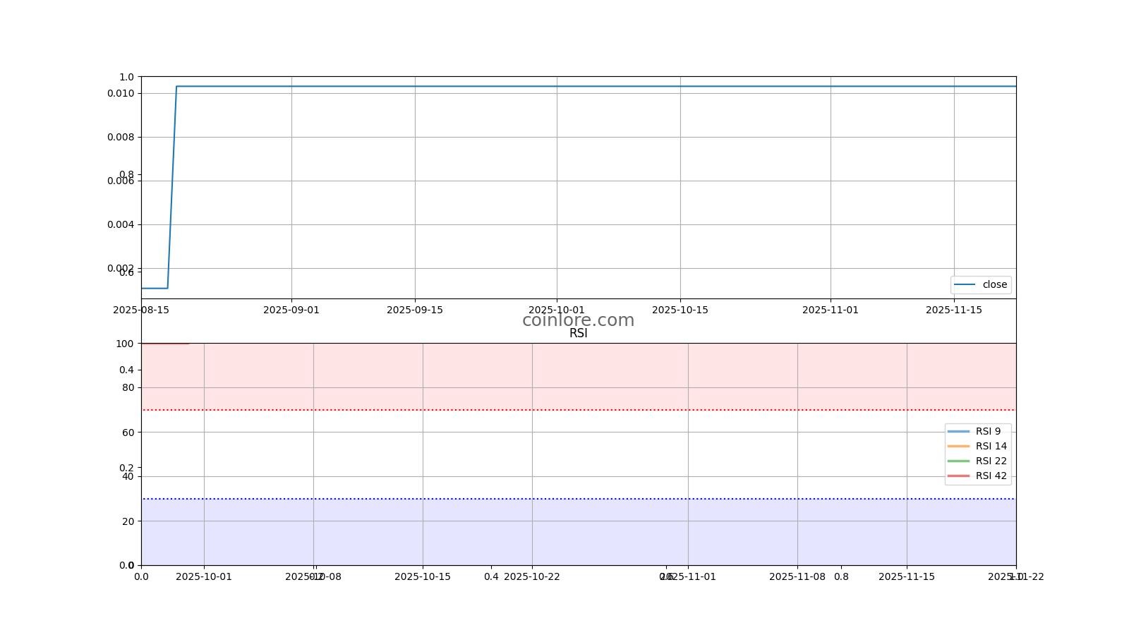 Waltonchain RSI indicator