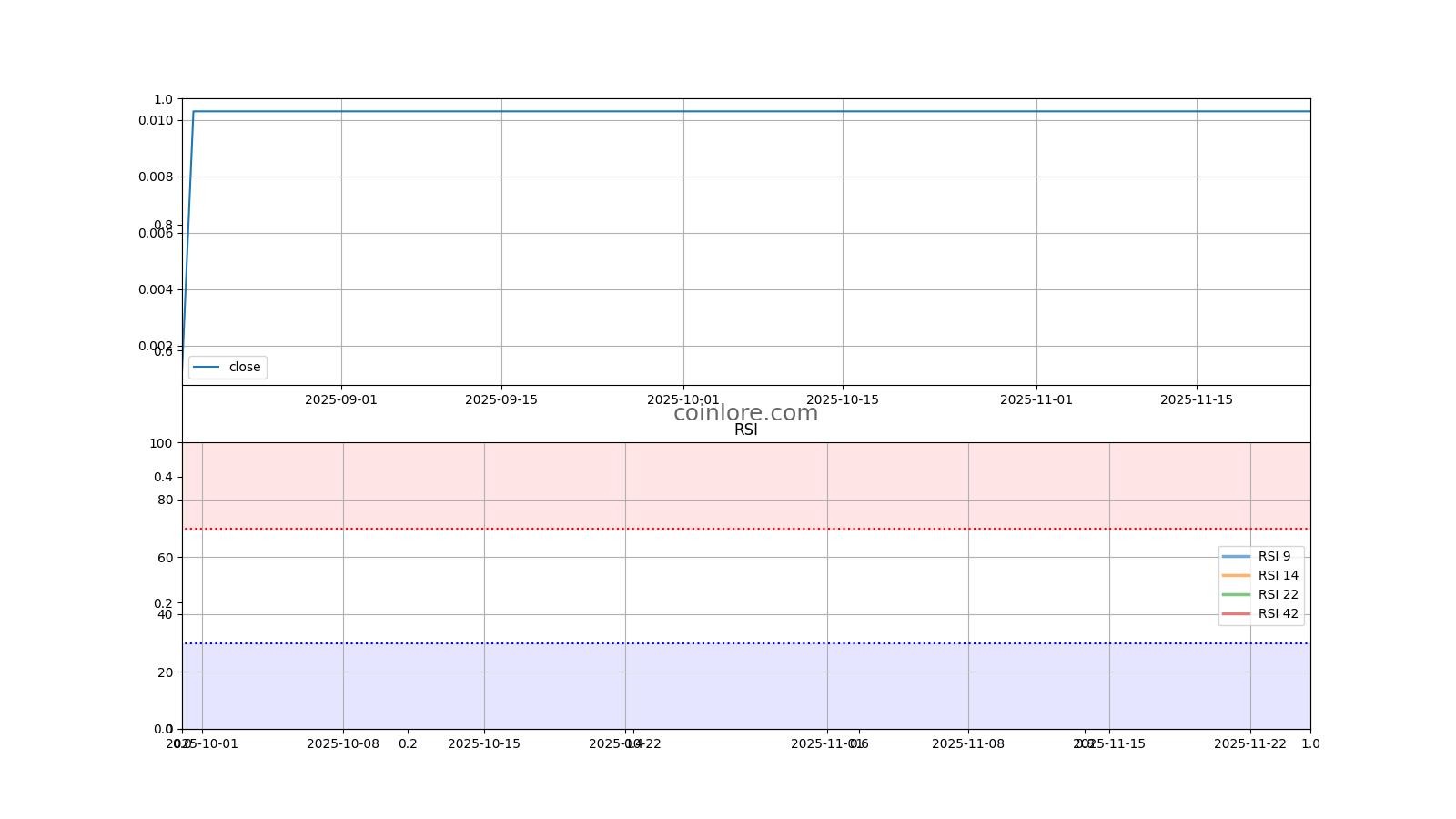 Waltonchain RSI indicator