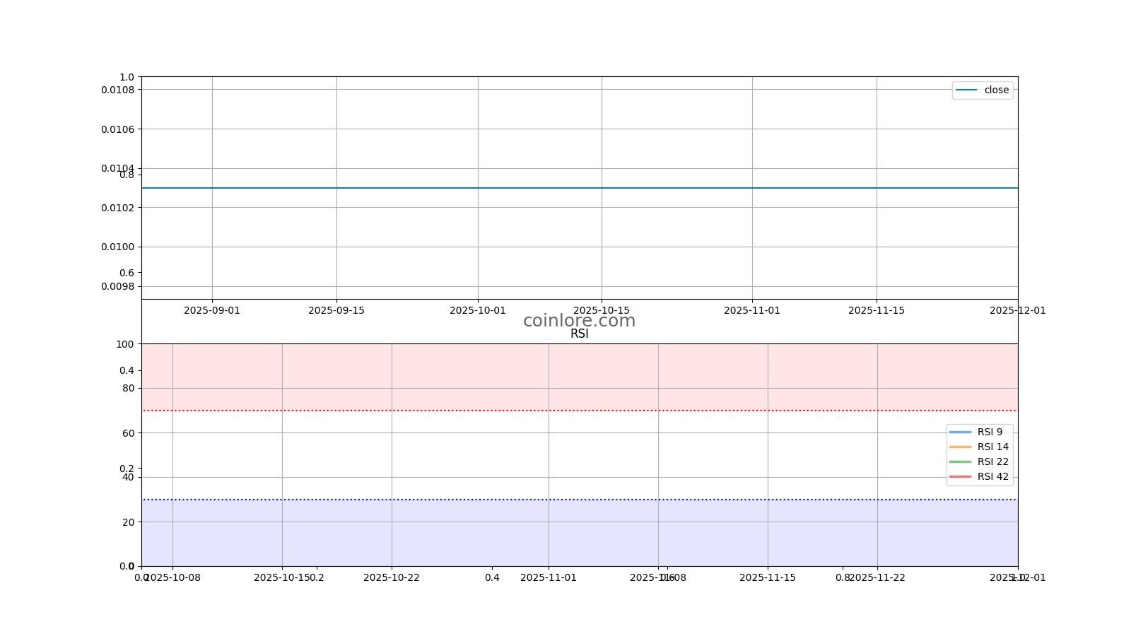 Waltonchain RSI indicator