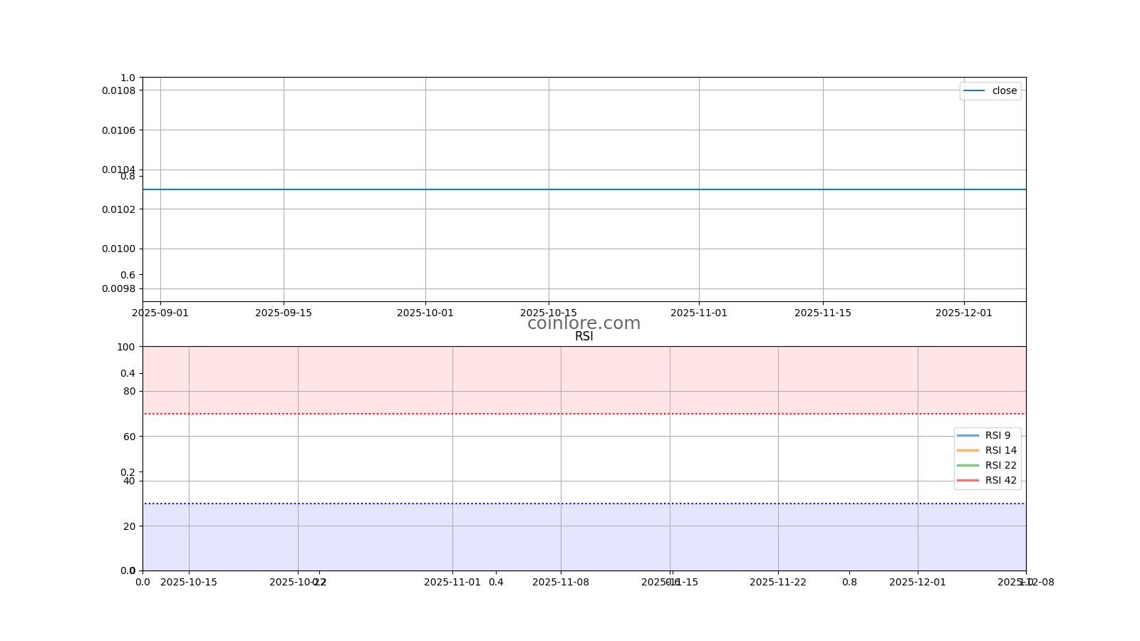 월튼체인 RSI indicator