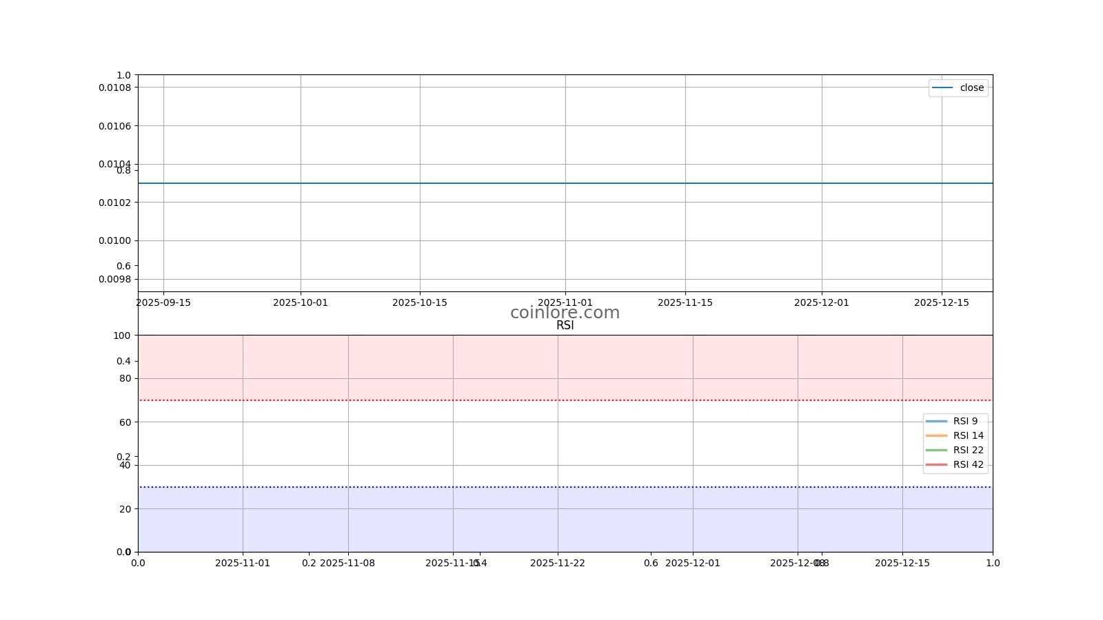 Waltonchain RSI indicator