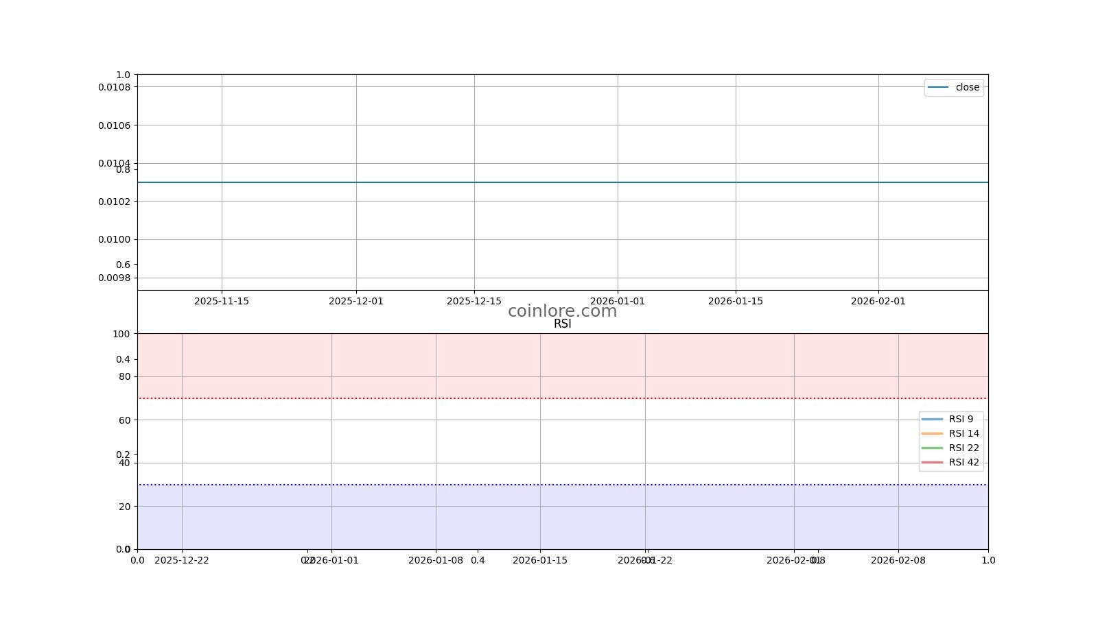 Waltonchain RSI indicator