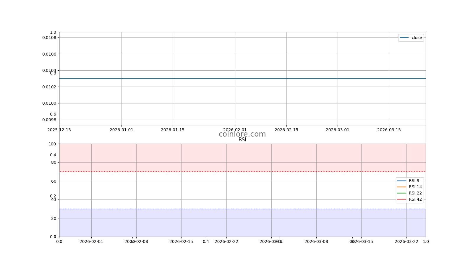 Waltonchain RSI indicator