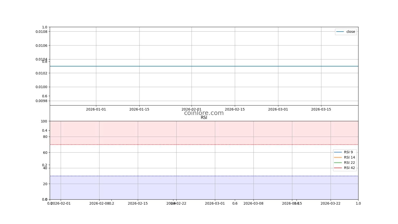 Waltonchain RSI indicator