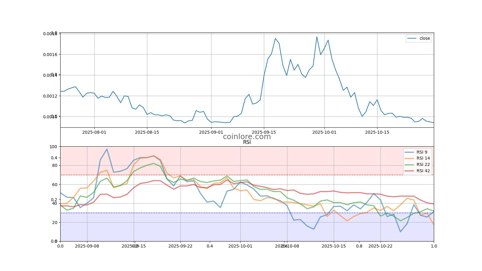 Wam RSI indicator