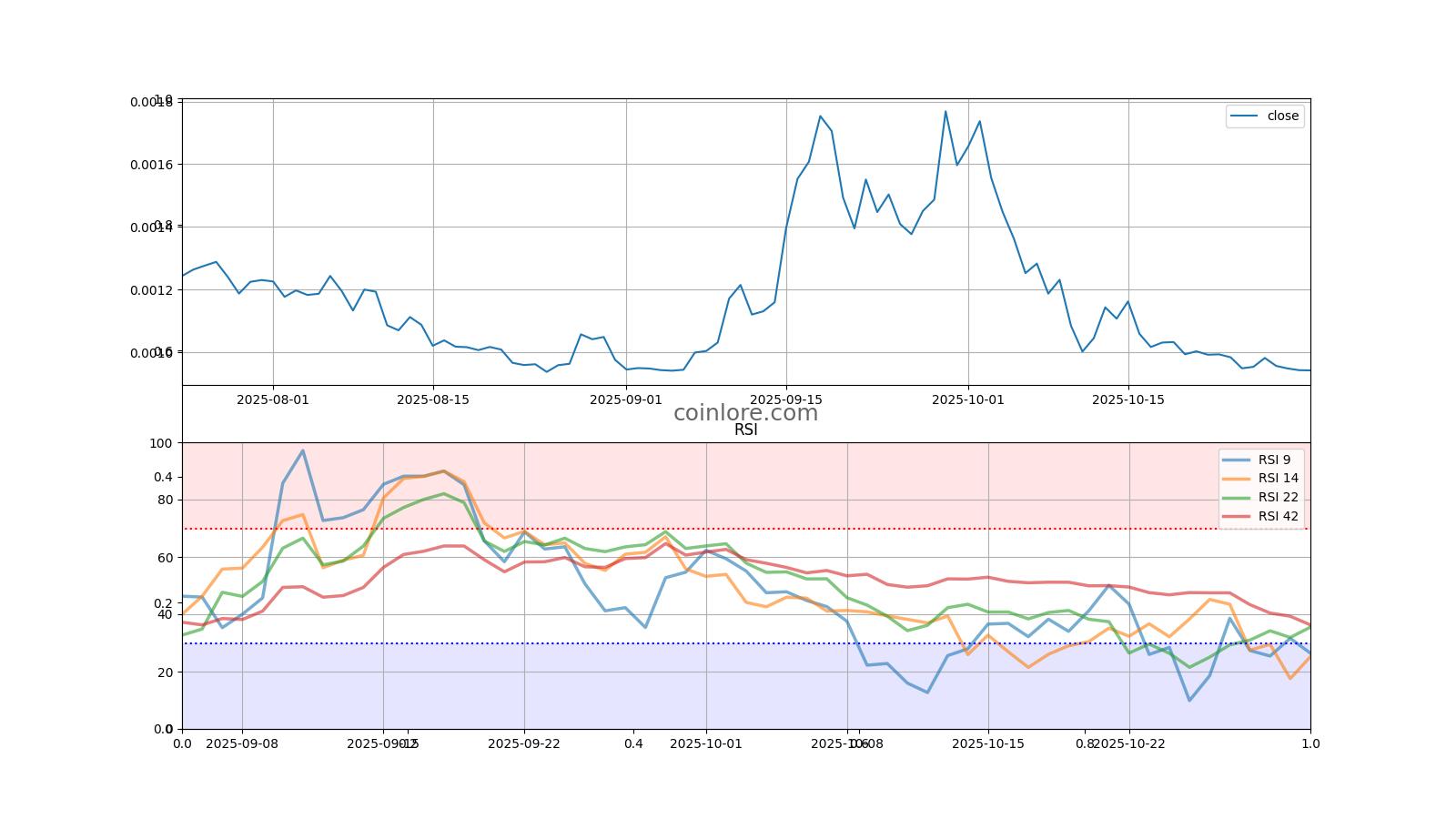 Wam RSI indicator