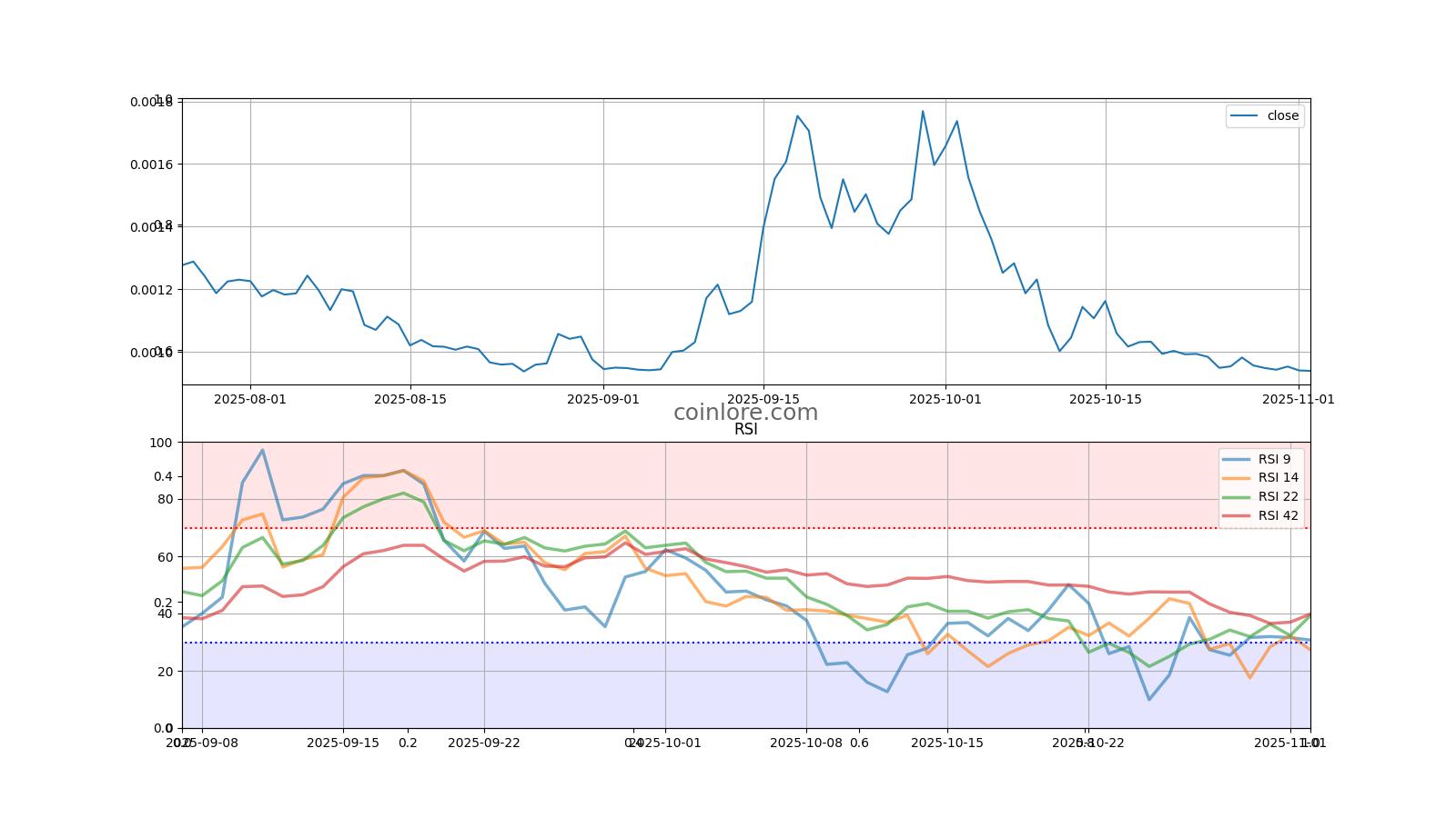 Wam RSI indicator