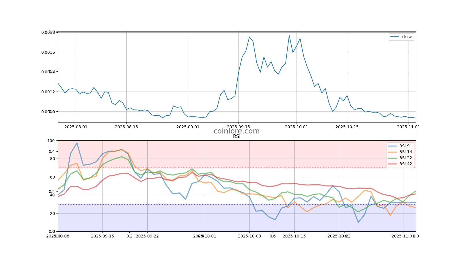 Wam RSI indicator