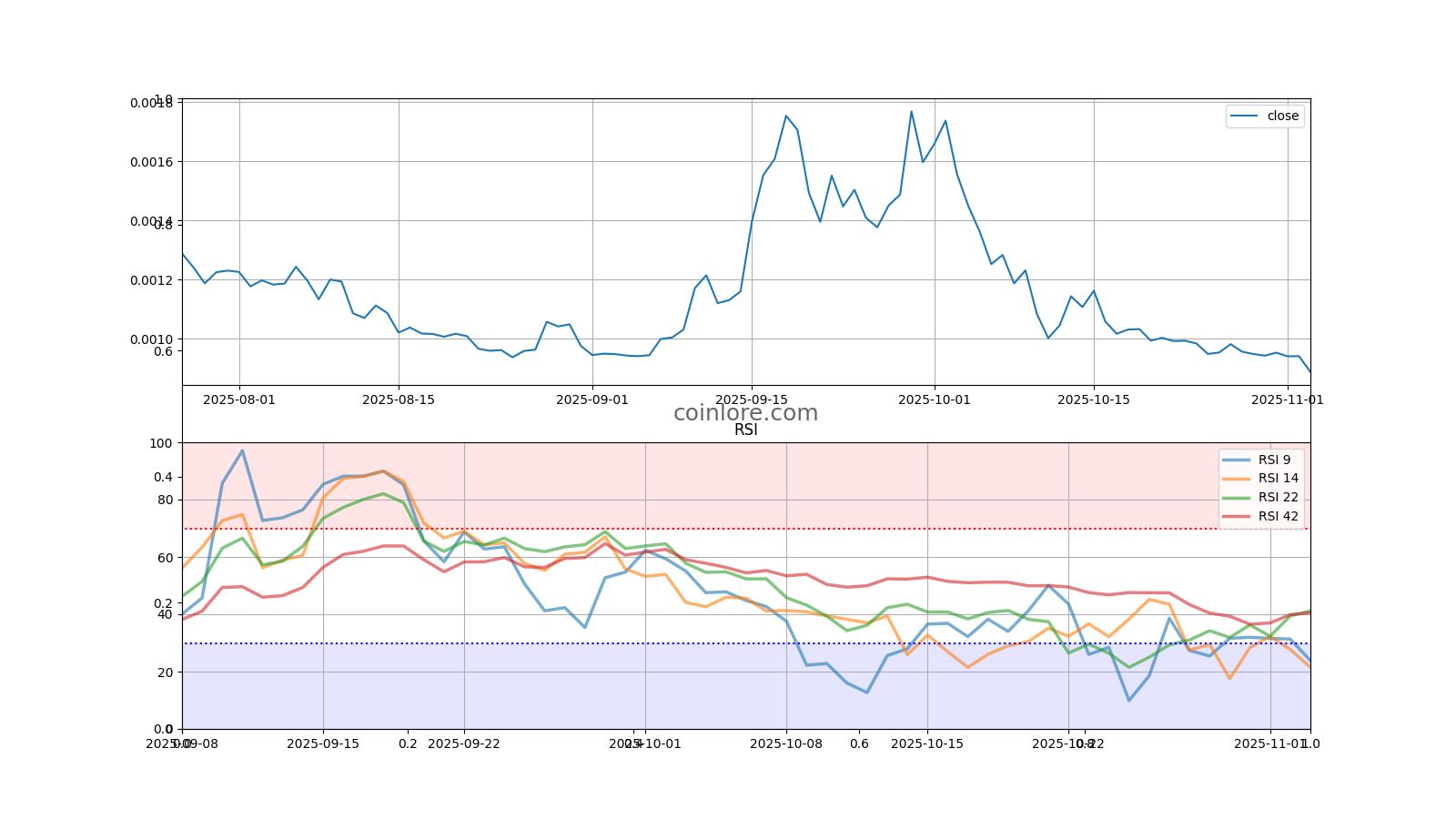 Wam RSI indicator