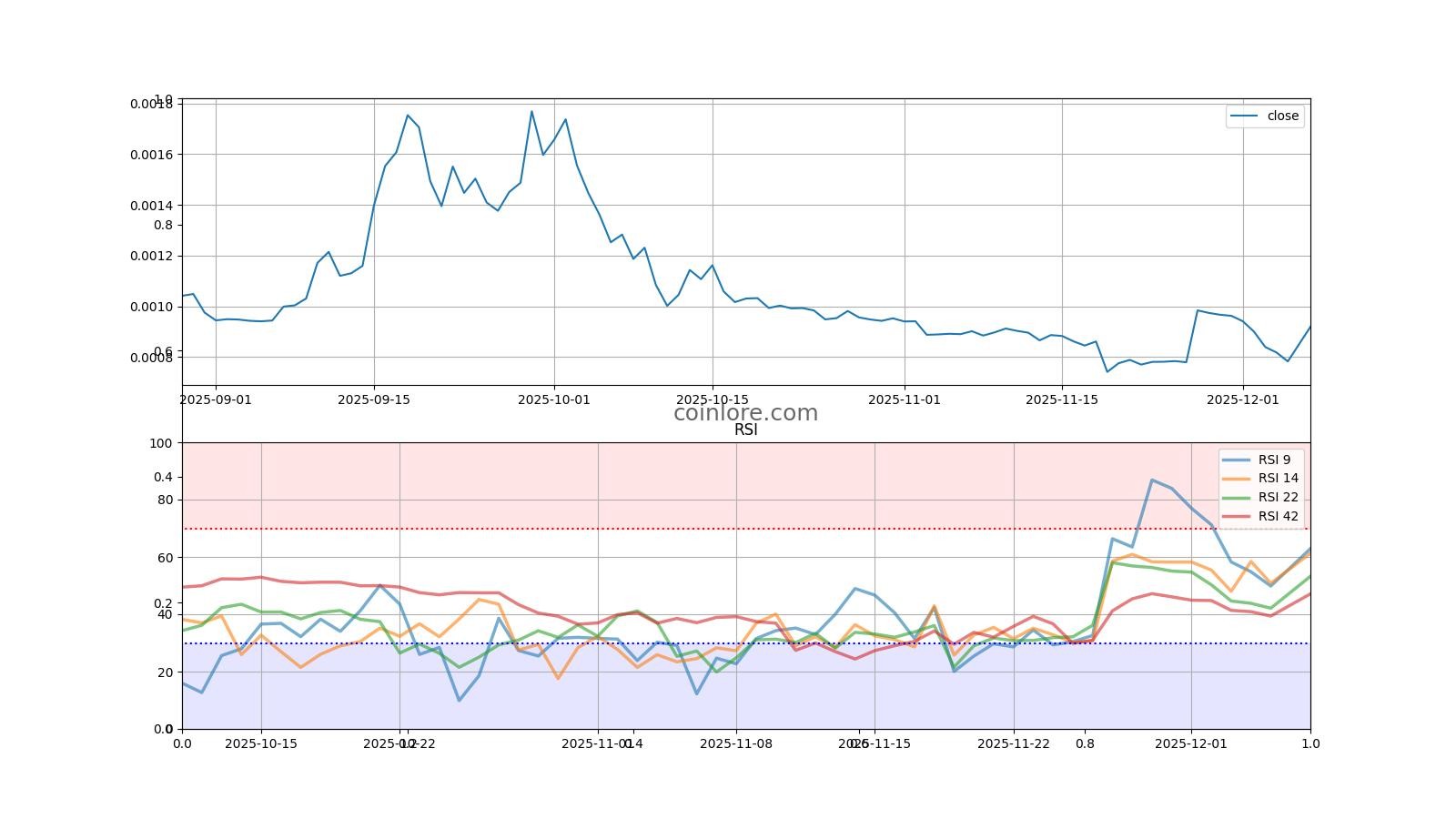 Wam RSI indicator