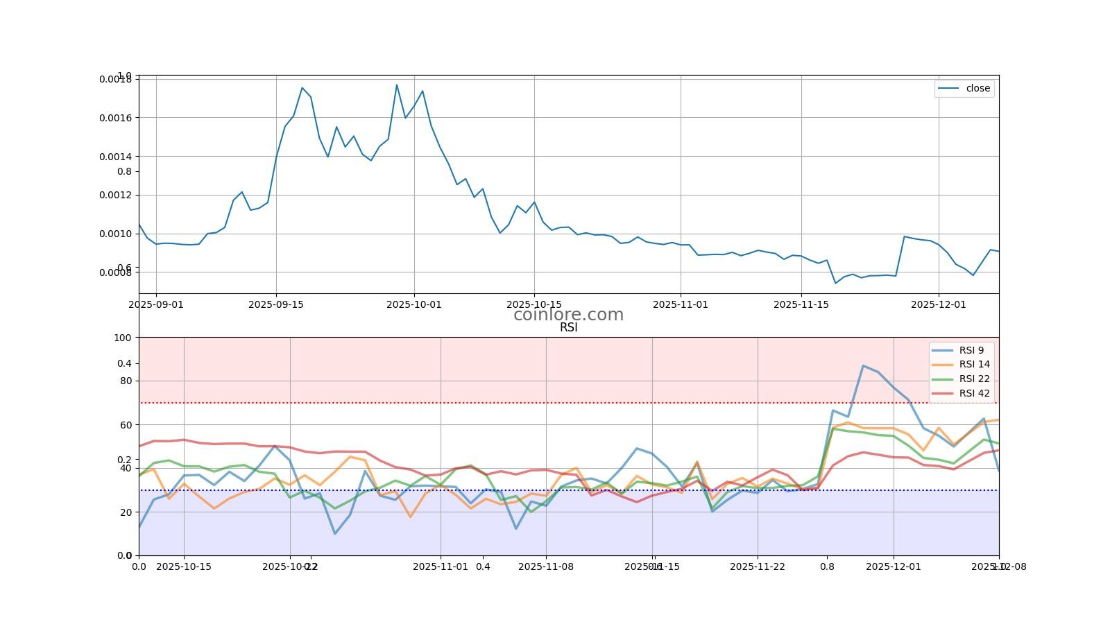 Wam RSI indicator