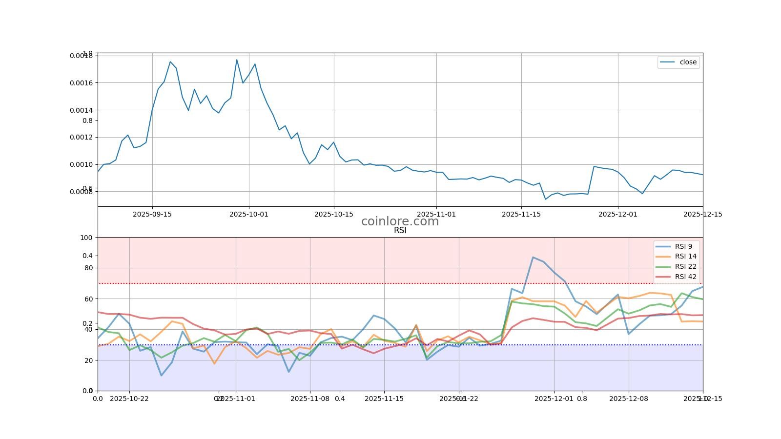Wam RSI indicator