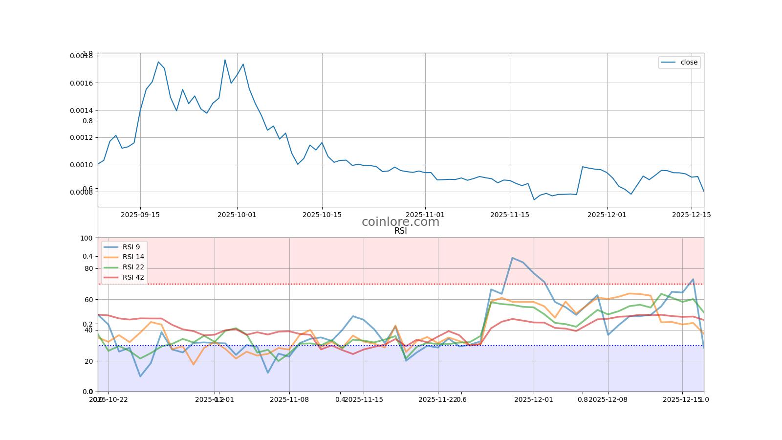 Wam RSI indicator