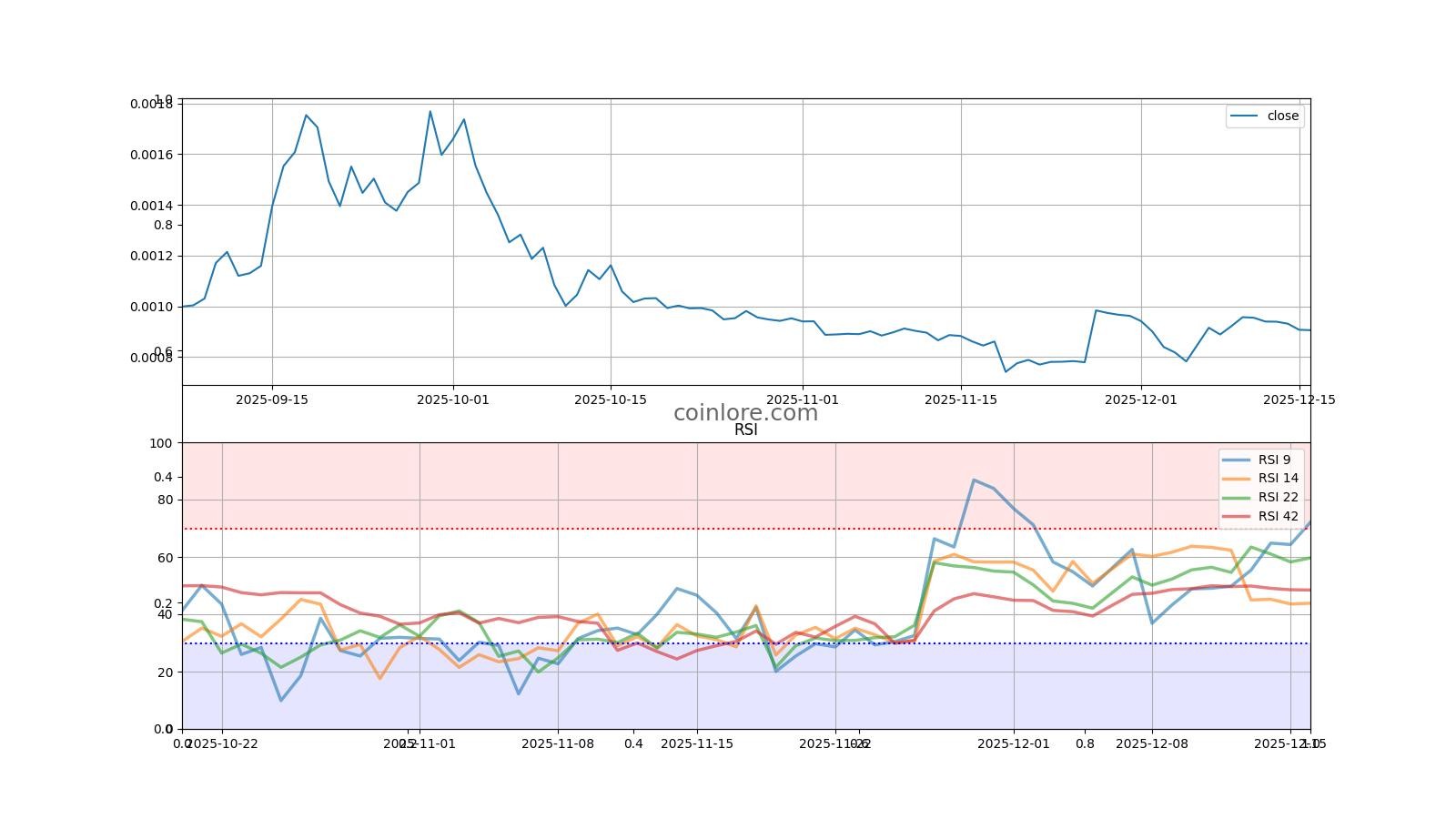 Wam RSI indicator