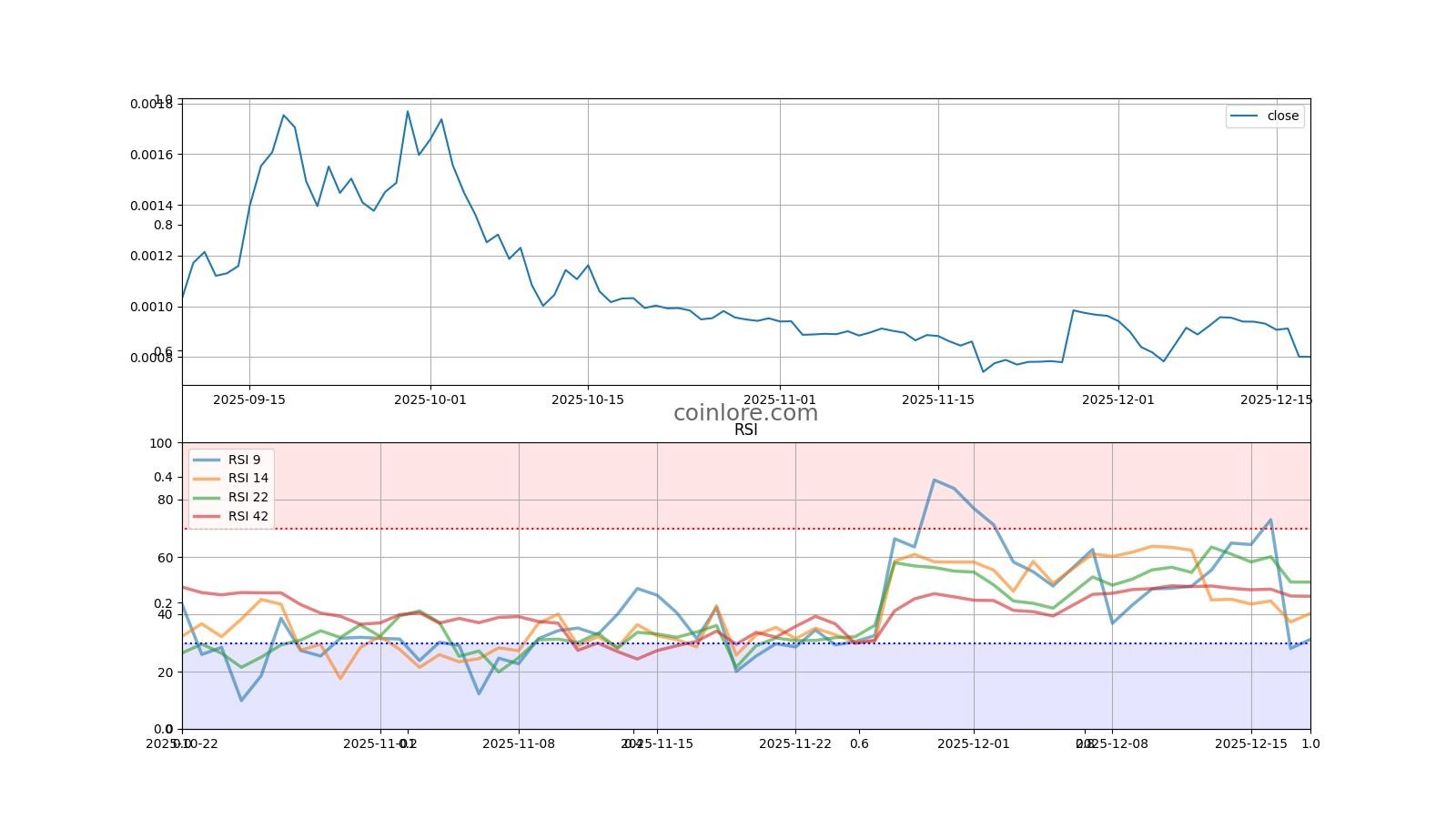 Wam RSI indicator