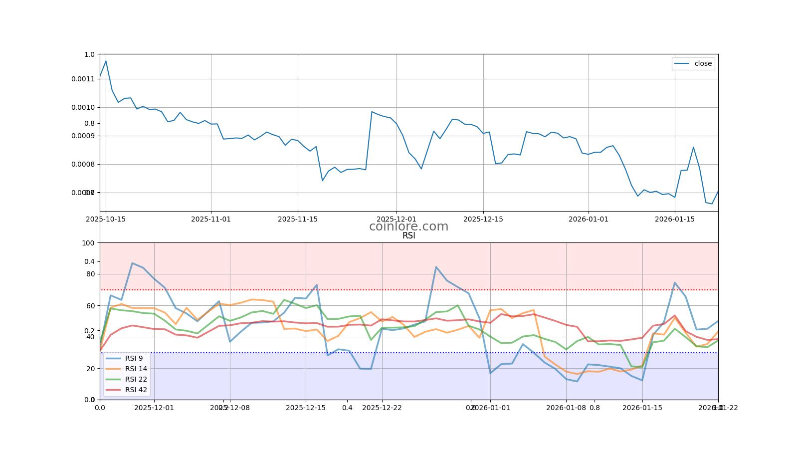 Wam RSI indicator