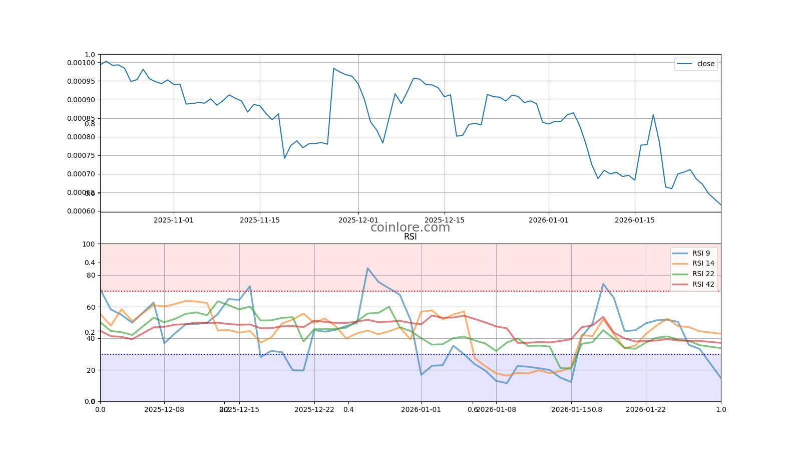 Wam RSI indicator