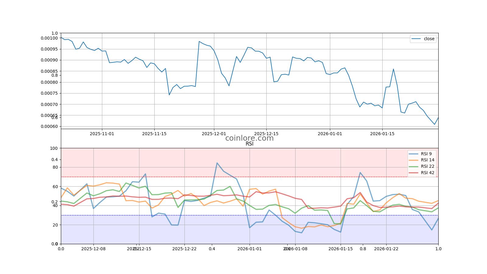Wam RSI indicator