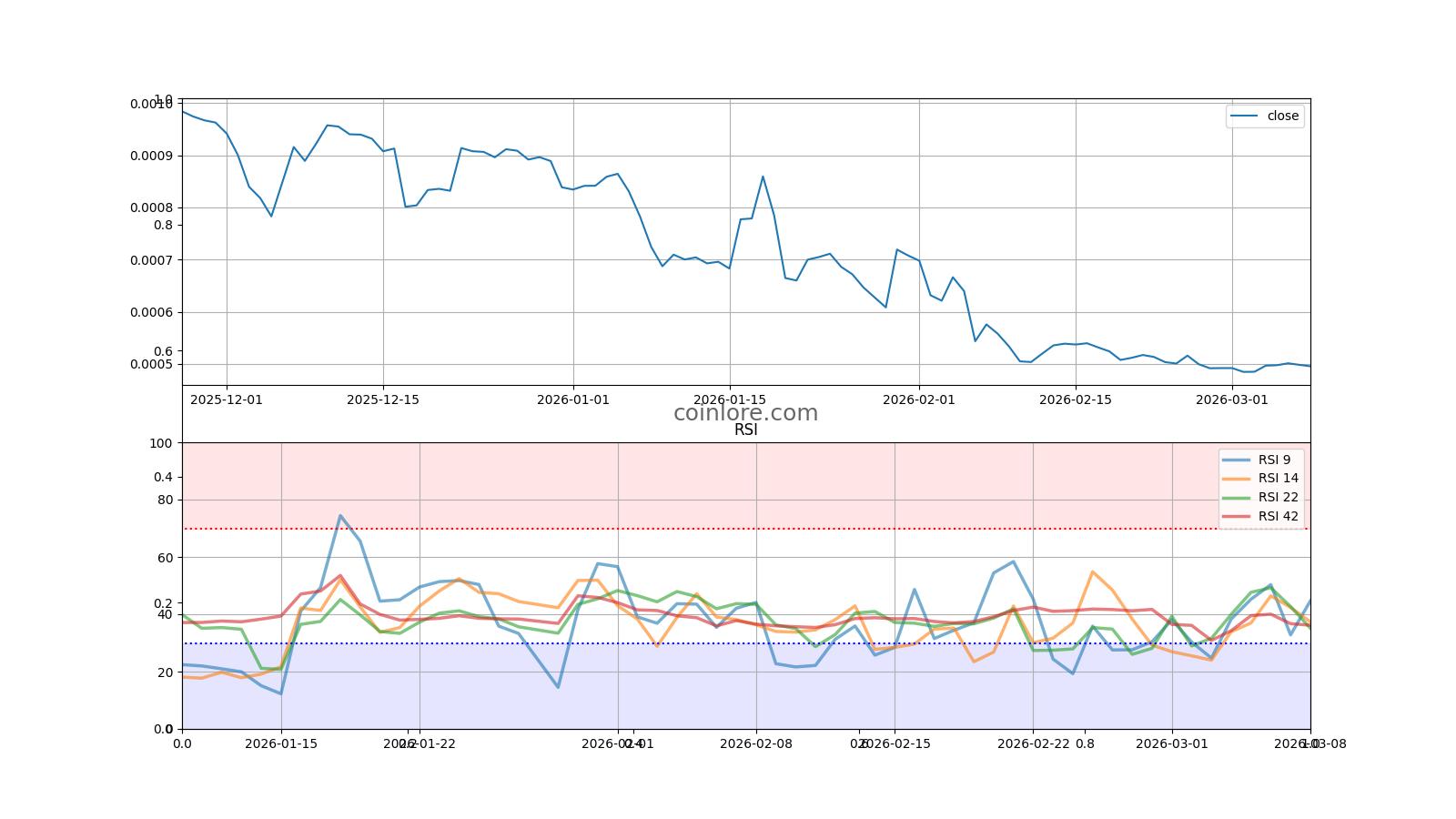 Wam RSI indicator