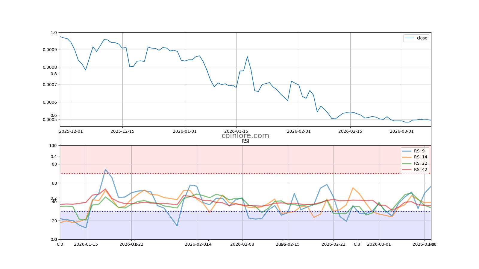 Wam RSI indicator