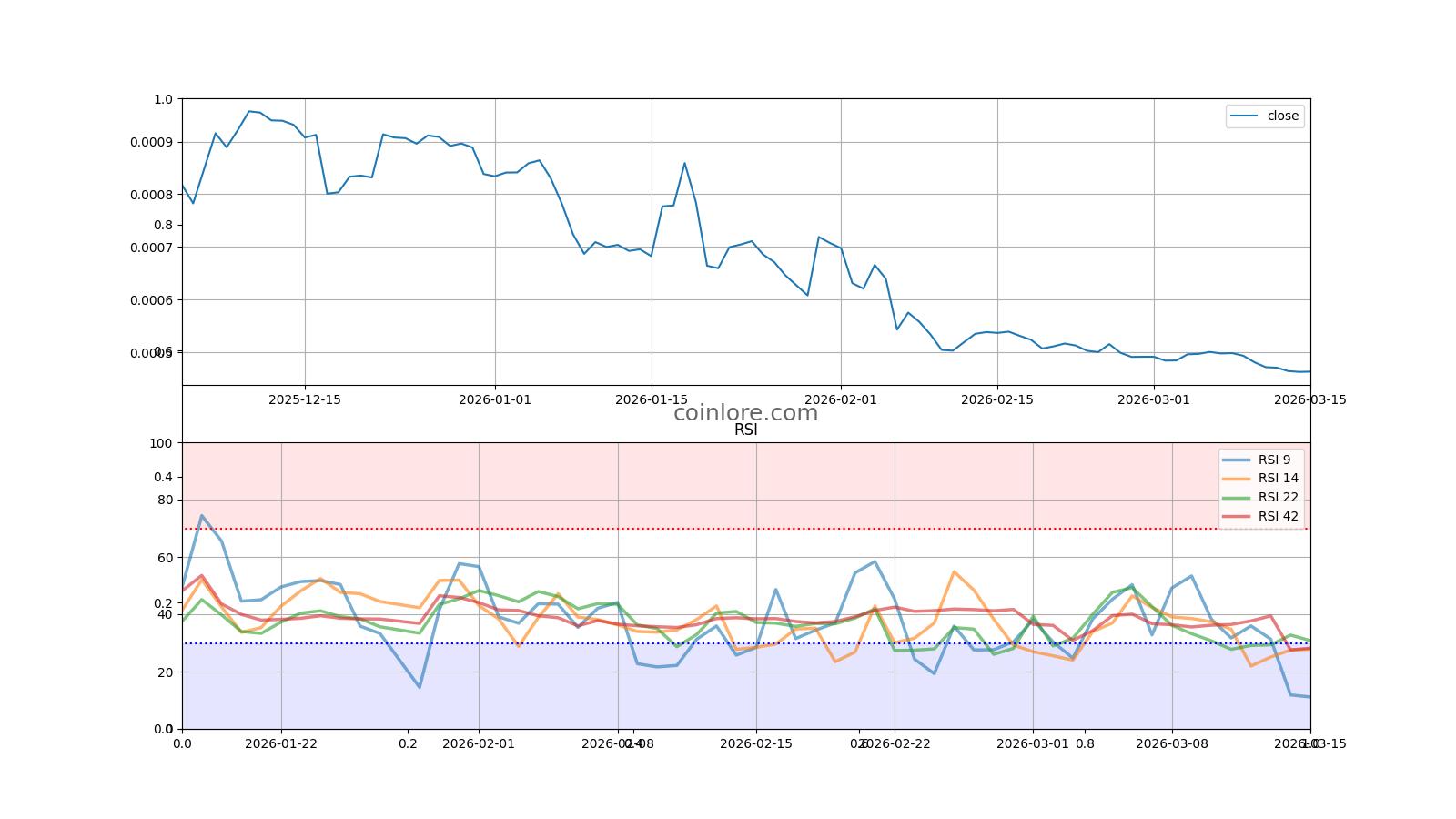 Wam RSI indicator