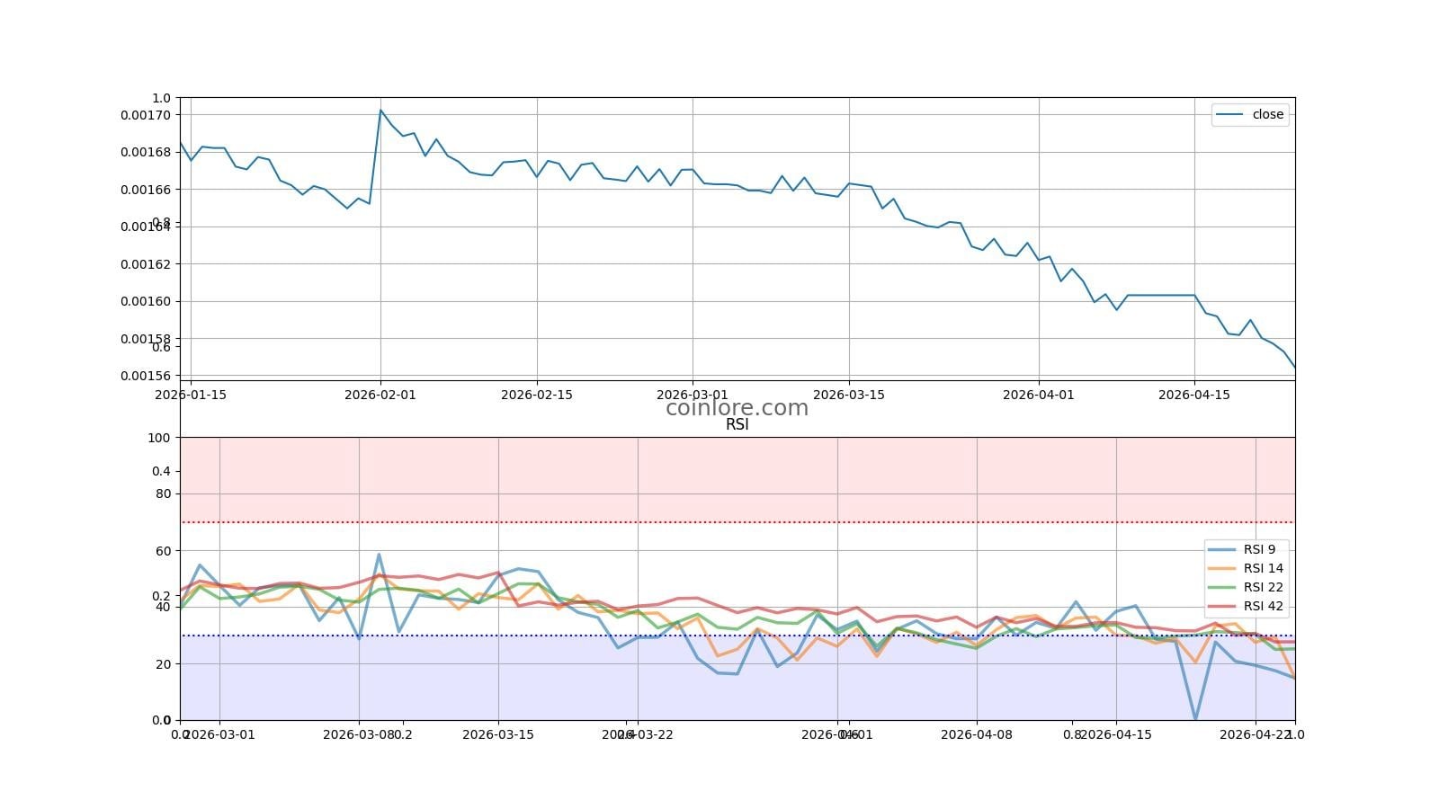 Wanaka Farm RSI indicator