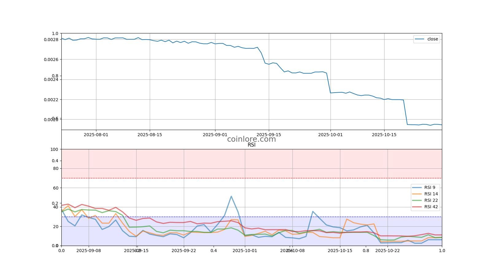 Wanaka Farm RSI indicator
