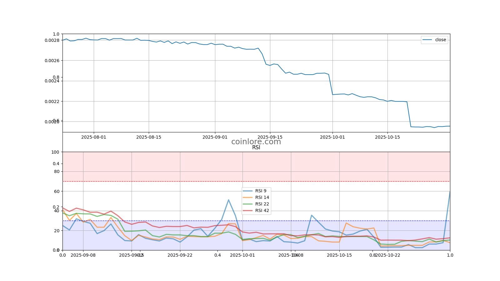 Wanaka Farm RSI indicator