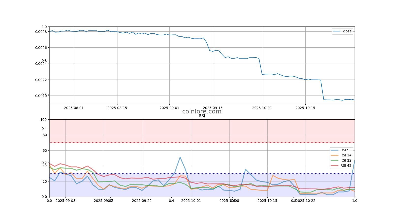 Wanaka Farm RSI indicator
