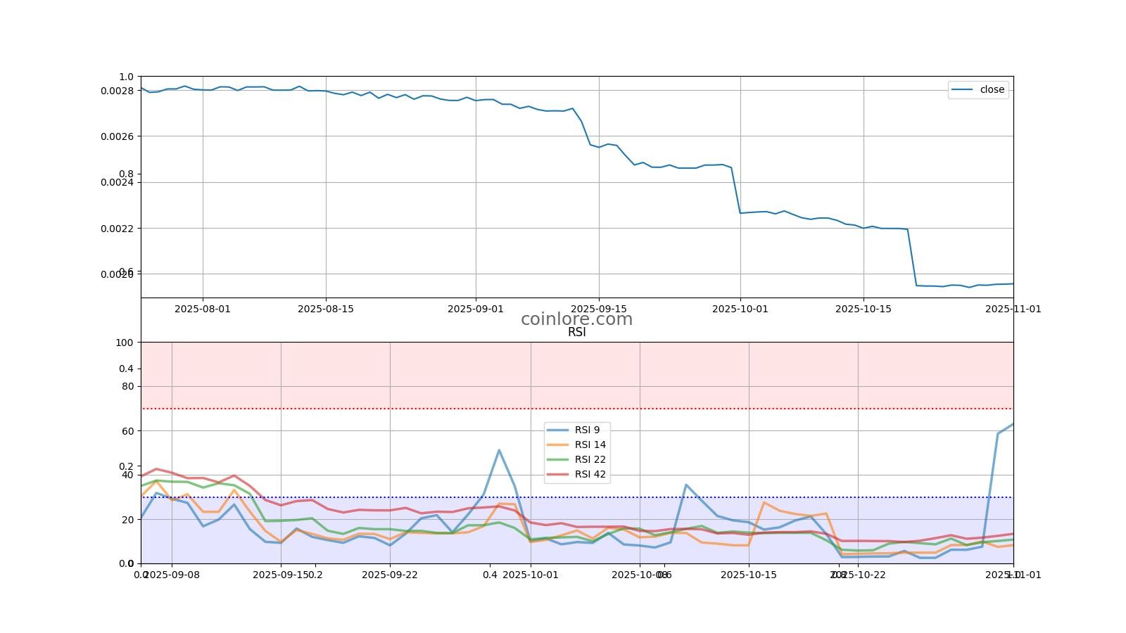 Wanaka Farm RSI indicator