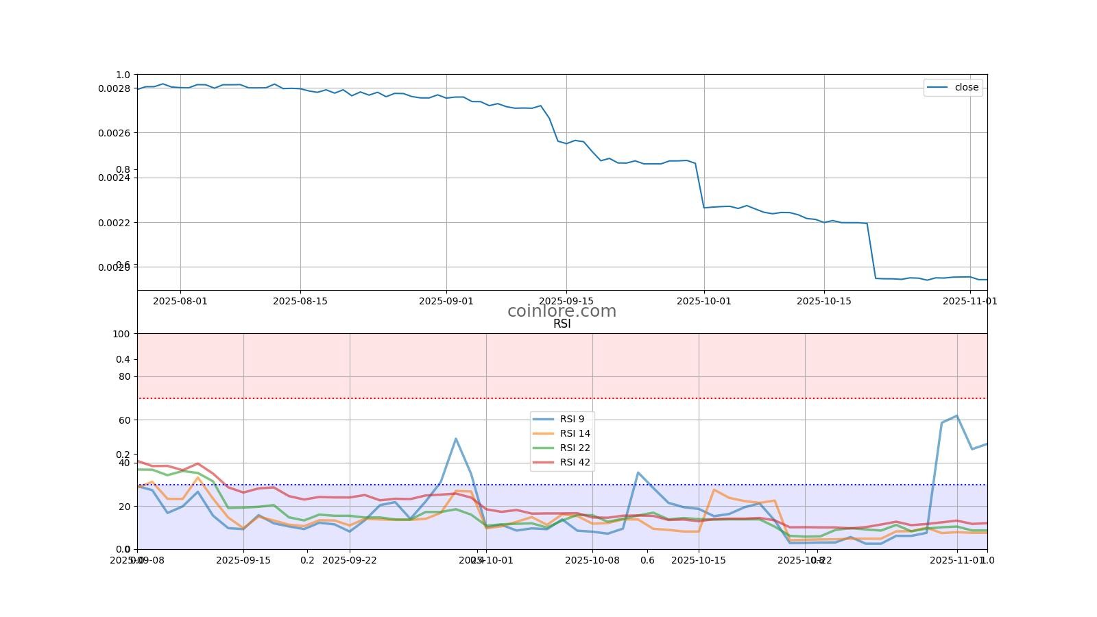 Wanaka Farm RSI indicator