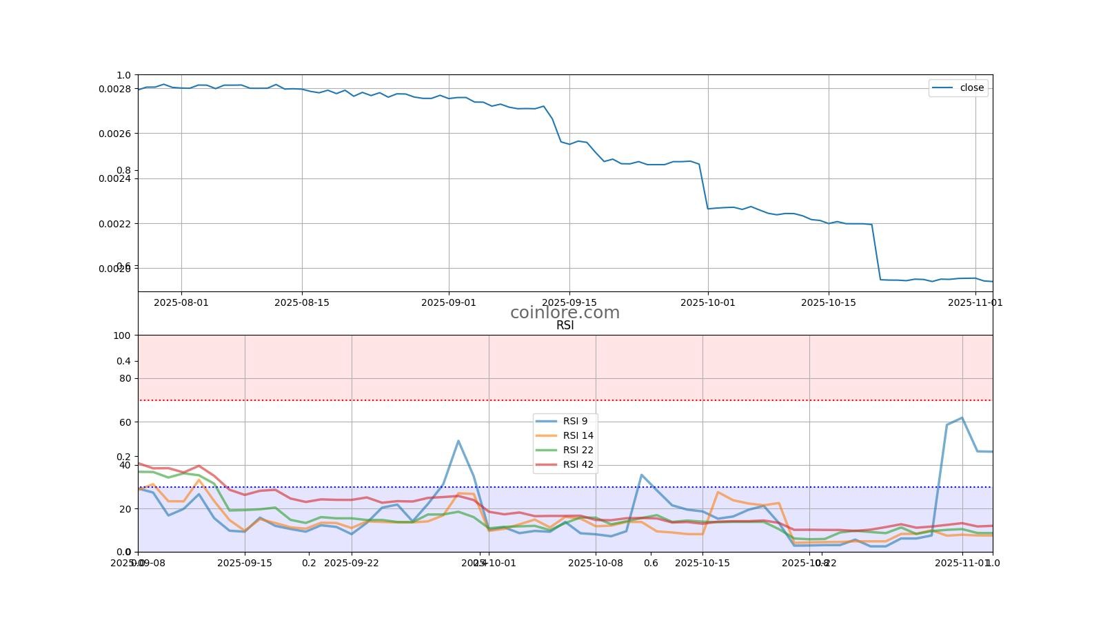 Wanaka Farm RSI indicator