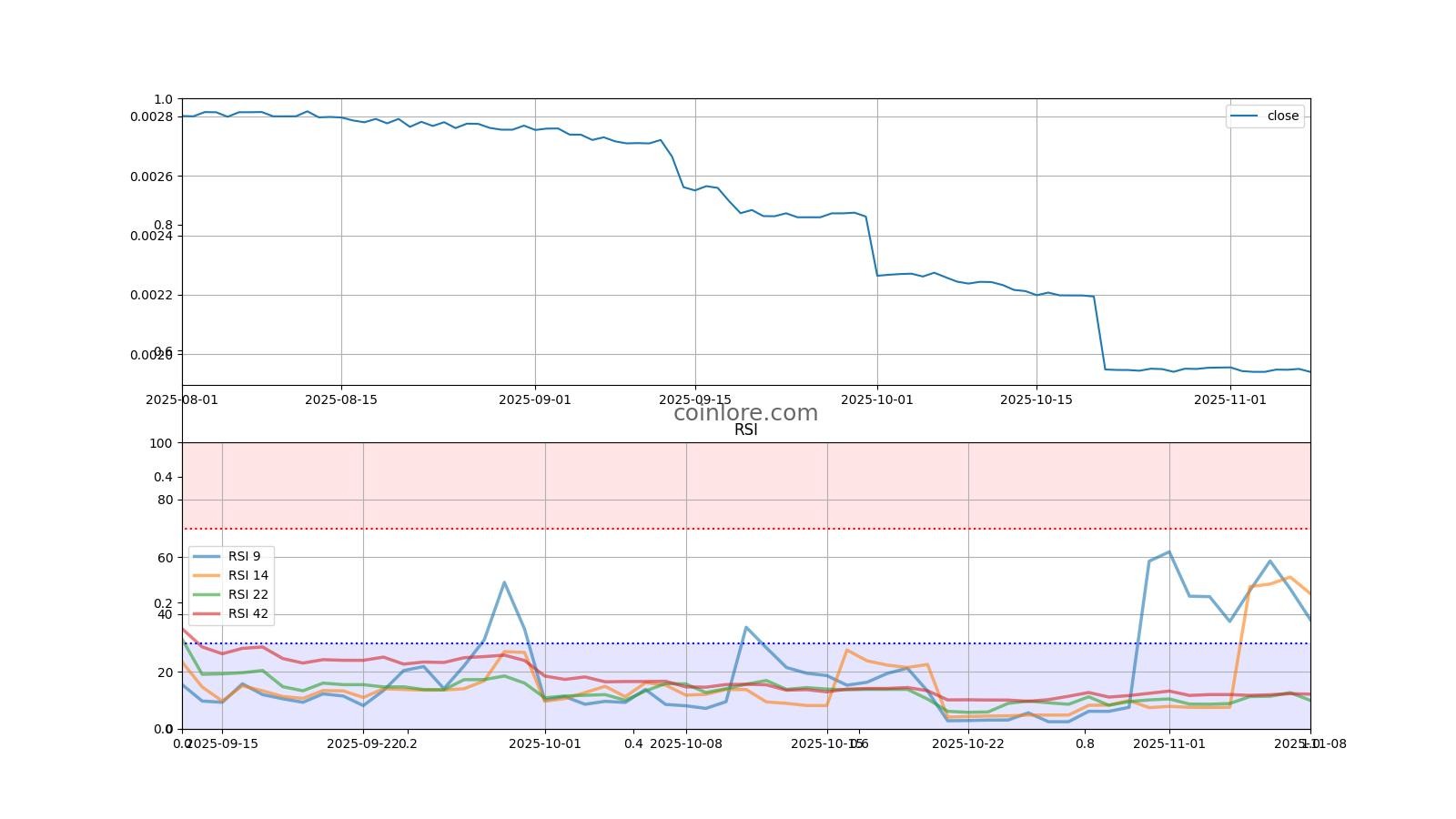 Wanaka Farm RSI indicator